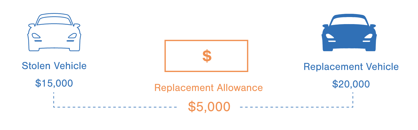 Vehicle Replacement — EG Assurance